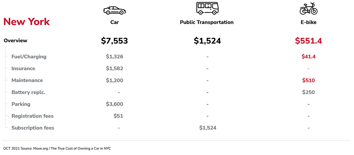 Save money commuting by bike! 4 reasons to start bicycle commuting ...